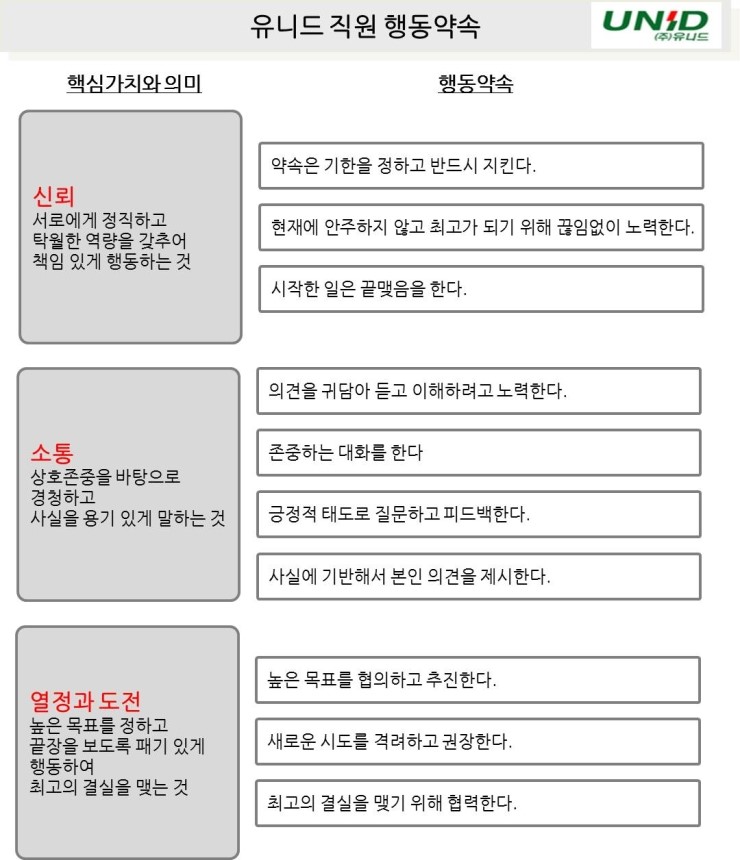 국내 기업 행동약속행동규범 작성의 세 가지 필요점 직원들은 핵심가치 실천을 위한 바람직한 행동을 정해야 한다공공부문
